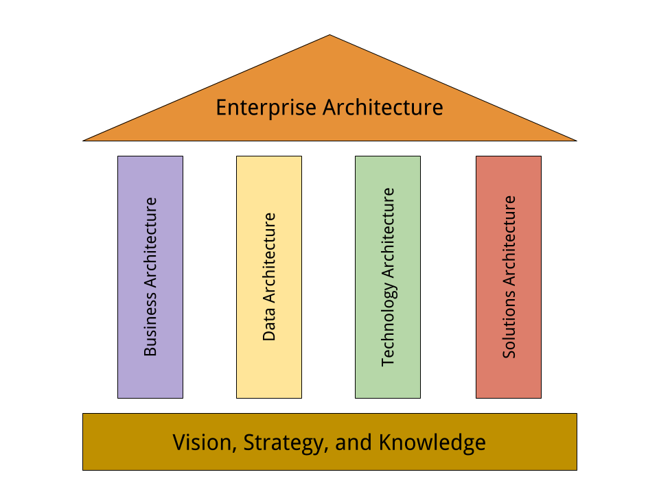 Practical Enterprise Architecture, pt 2 – Second Runnings